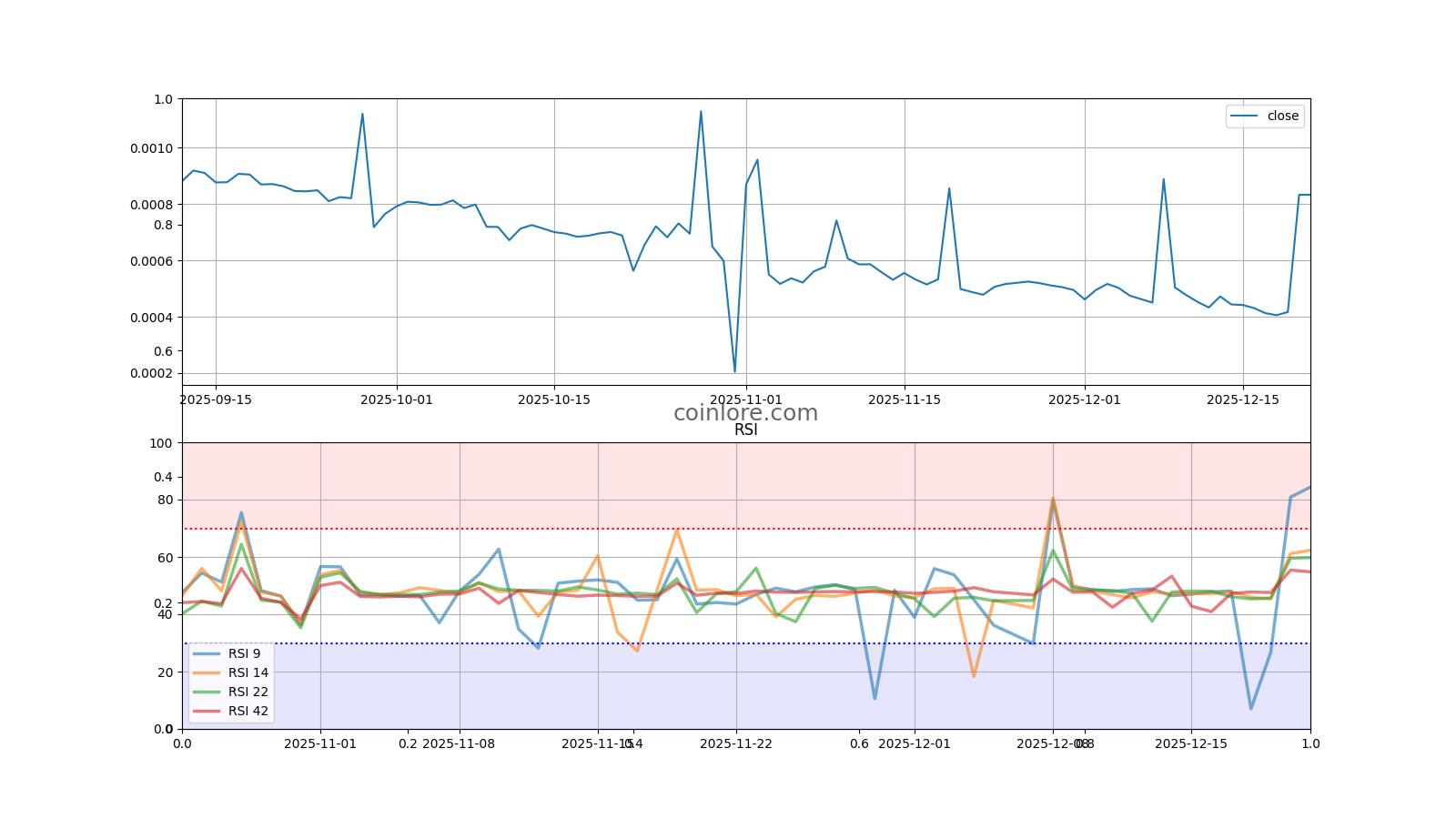 LiteCoin Ultra RSI indicator