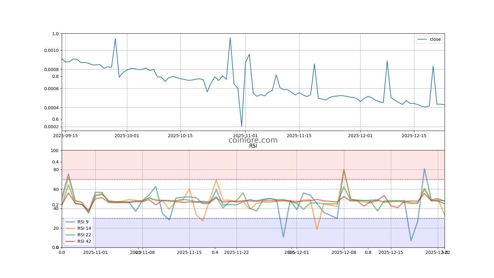 LiteCoin Ultra RSI indicator