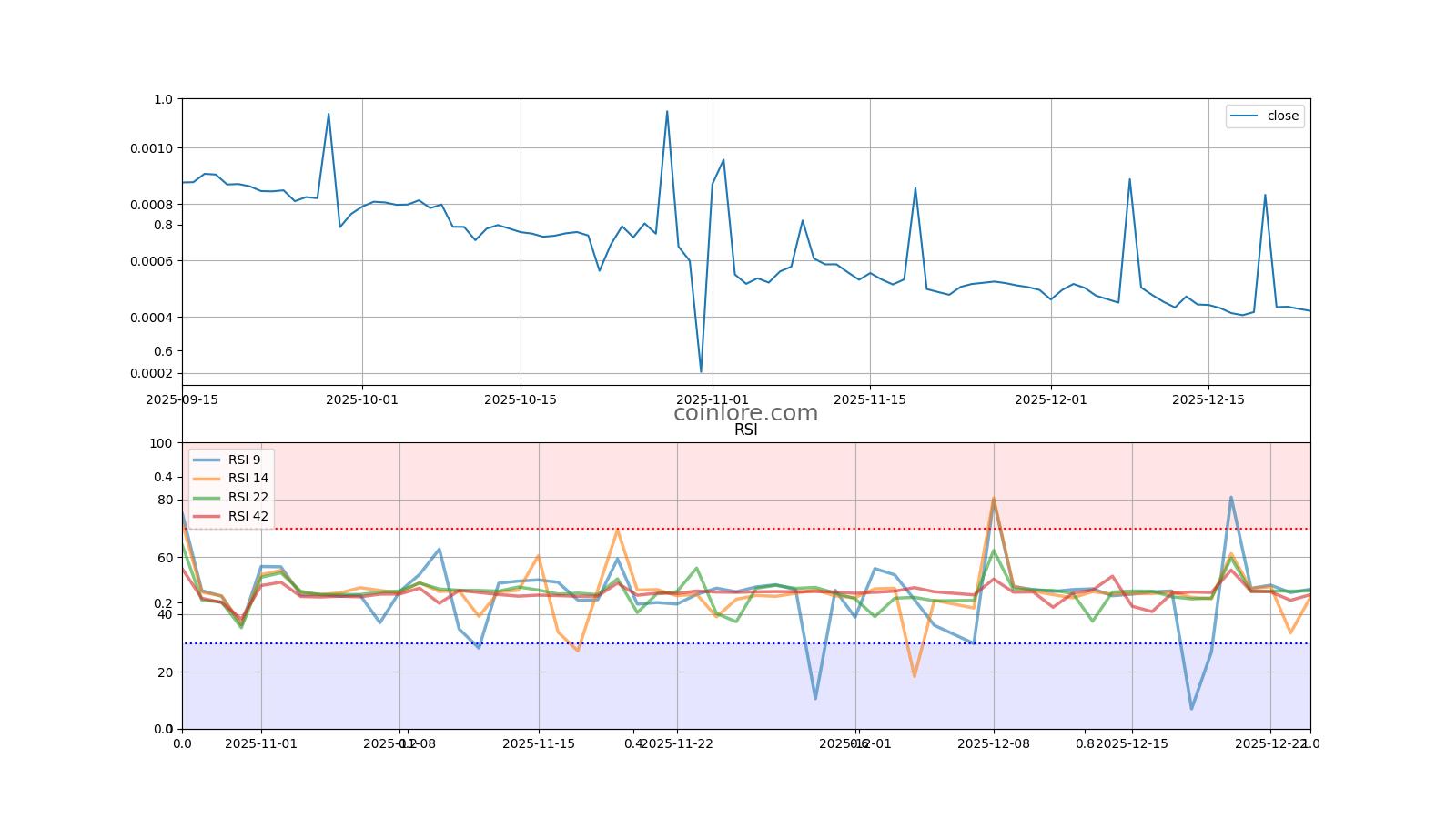 LiteCoin Ultra RSI indicator