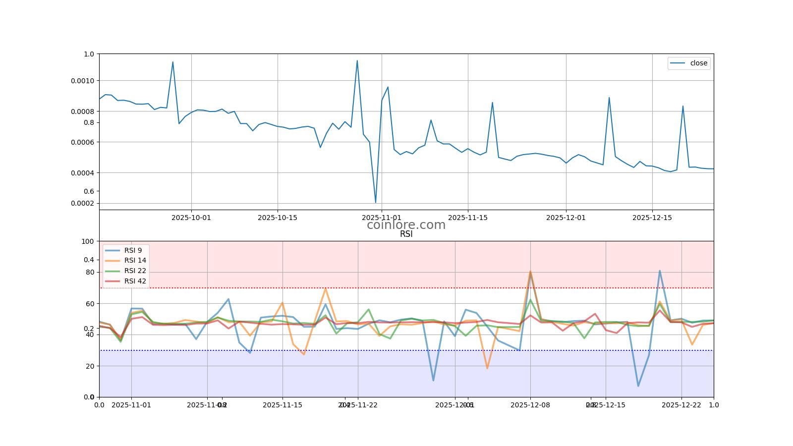 LiteCoin Ultra RSI indicator