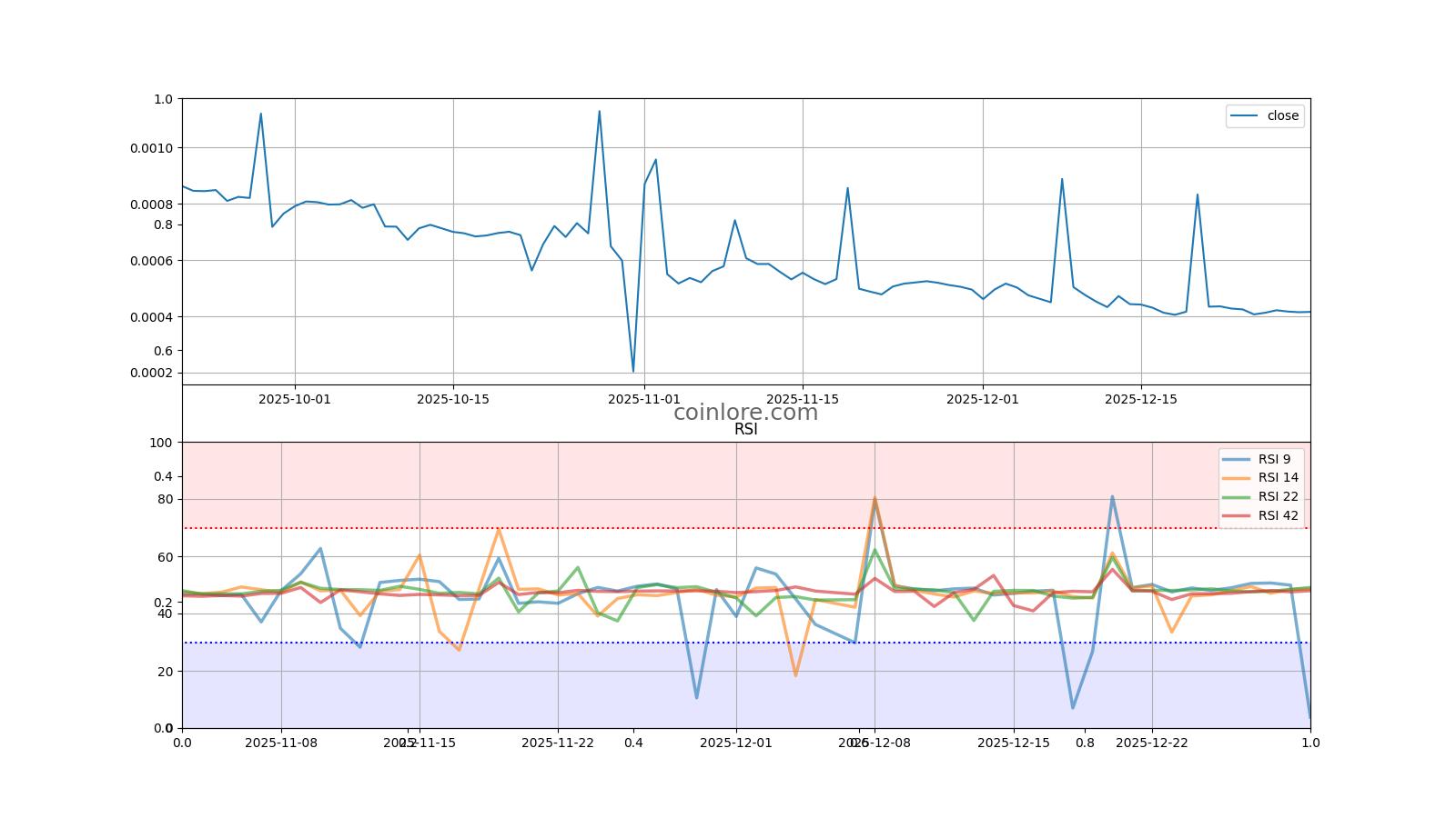 LiteCoin Ultra RSI indicator