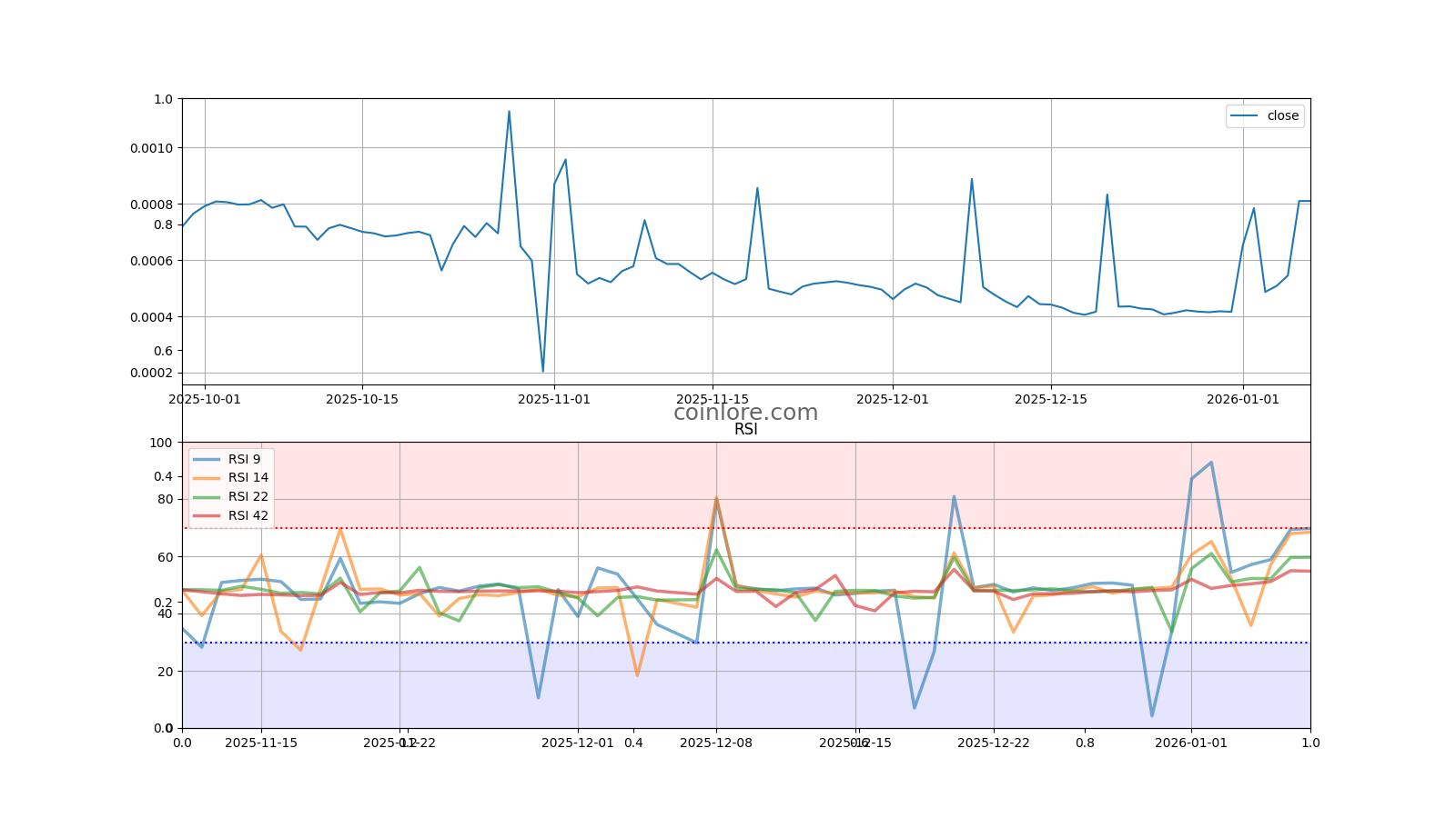 LiteCoin Ultra RSI indicator