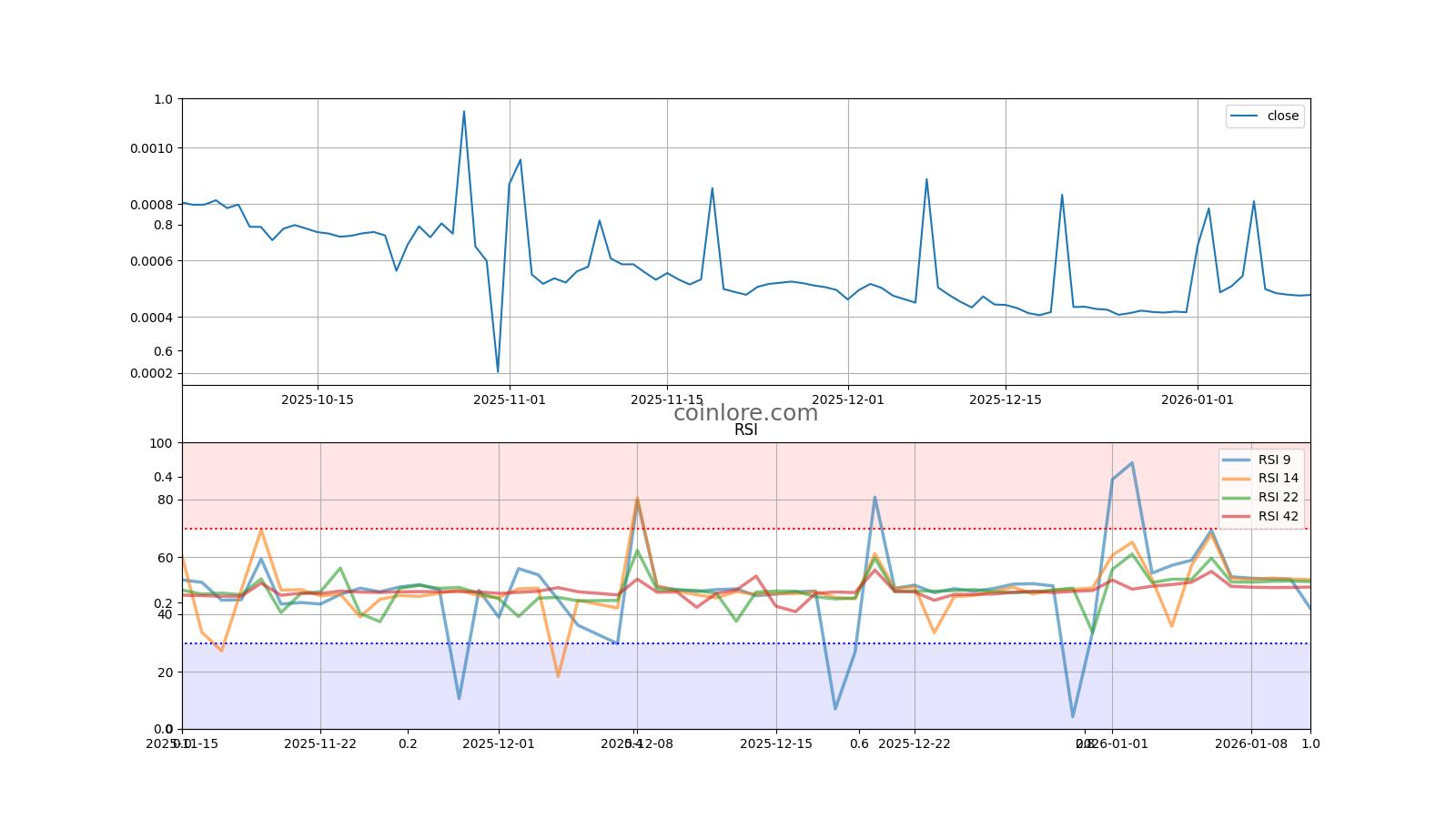 LiteCoin Ultra RSI indicator