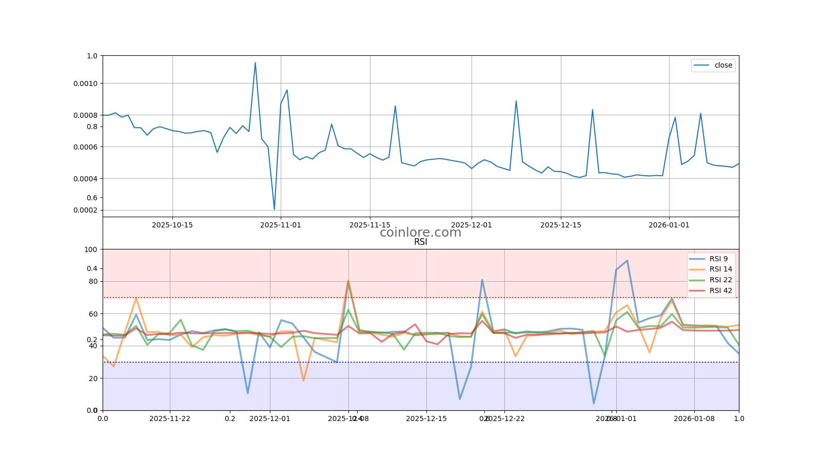 LiteCoin Ultra RSI indicator