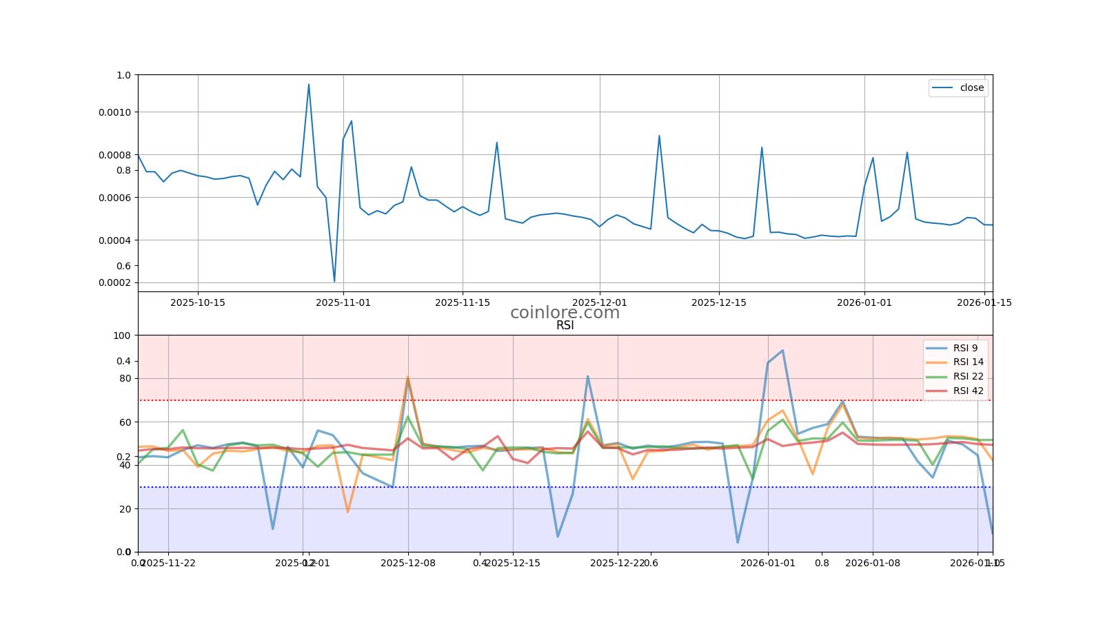 LiteCoin Ultra RSI indicator