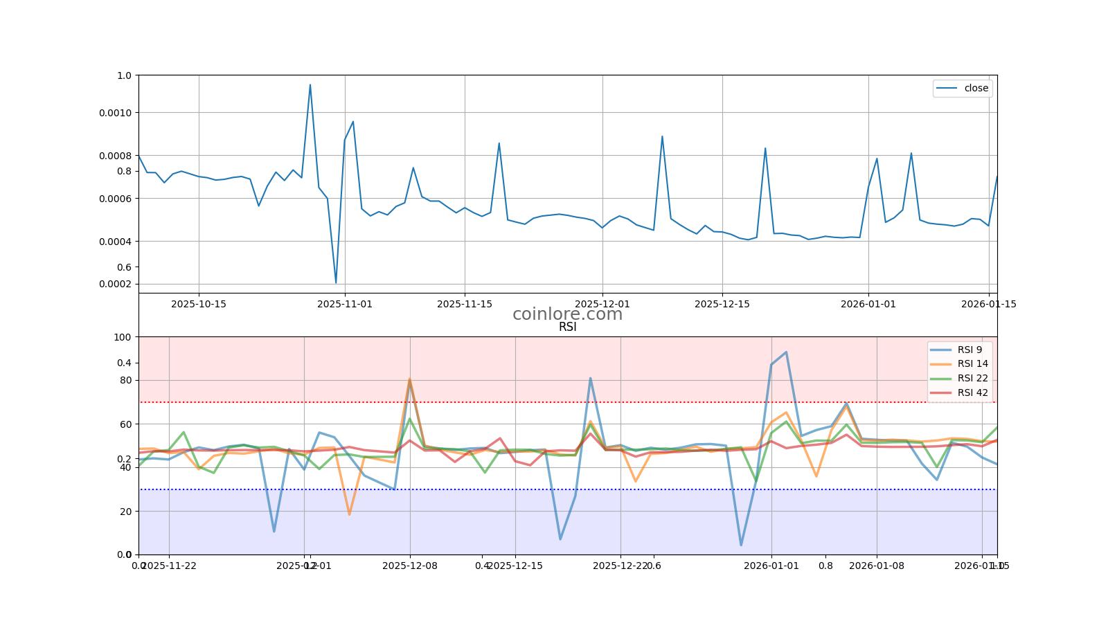 LiteCoin Ultra RSI indicator