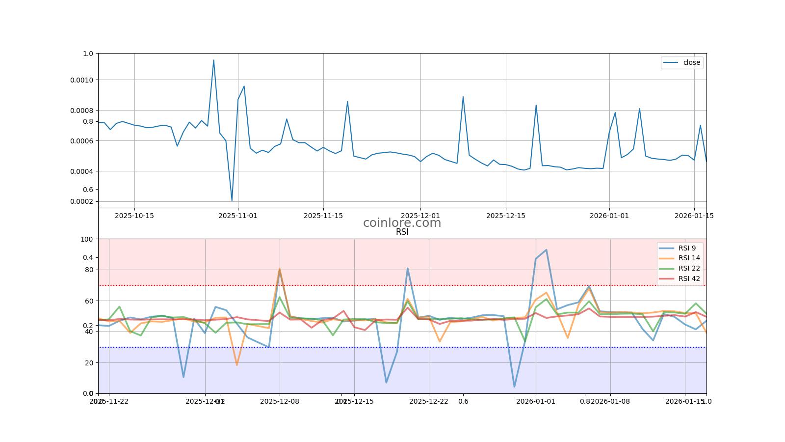 LiteCoin Ultra RSI indicator
