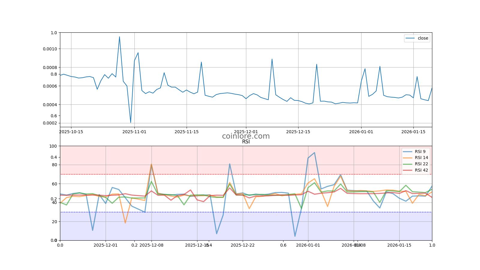 LiteCoin Ultra RSI indicator