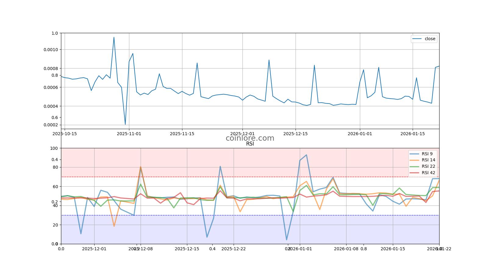 LiteCoin Ultra RSI indicator