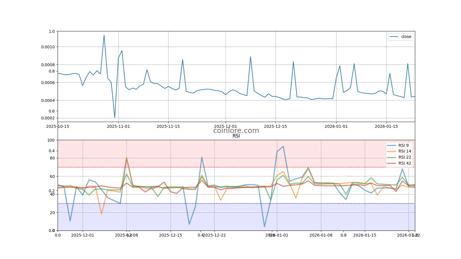 LiteCoin Ultra RSI indicator