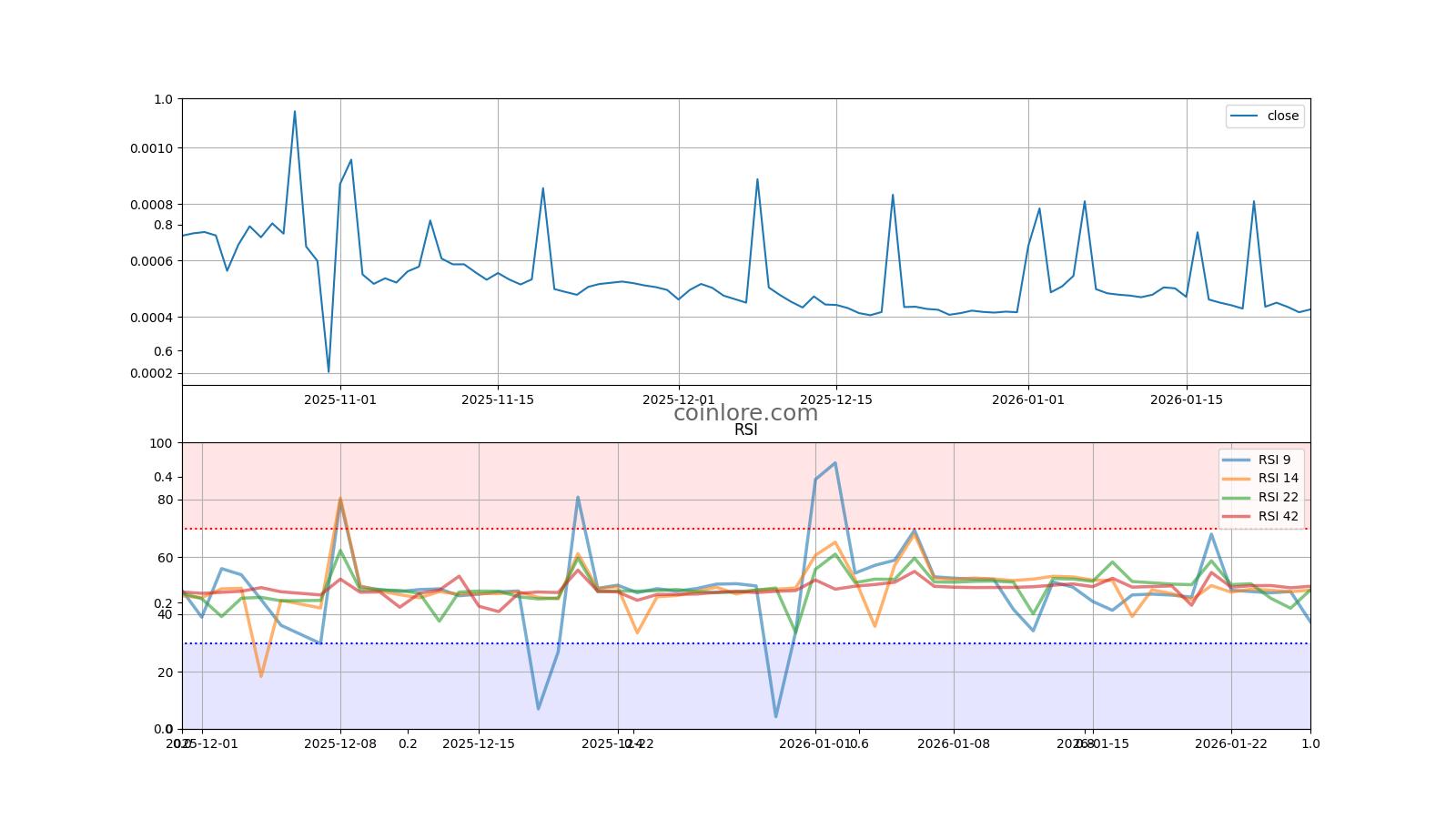LiteCoin Ultra RSI indicator