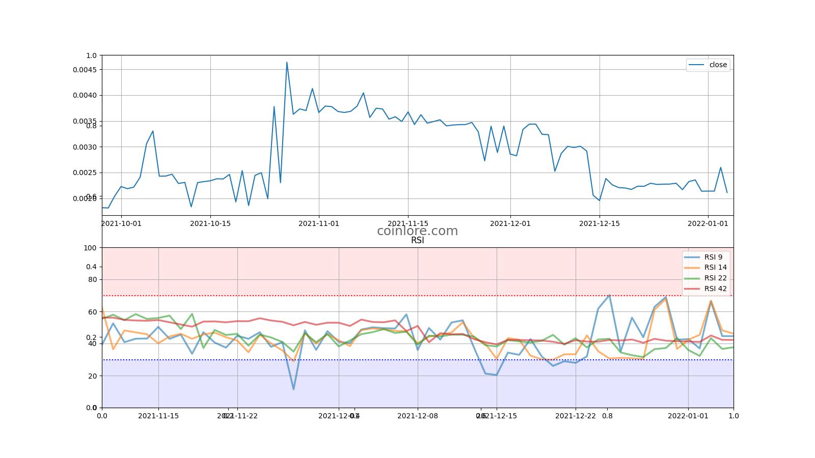 LiteCoin Ultra RSI indicator