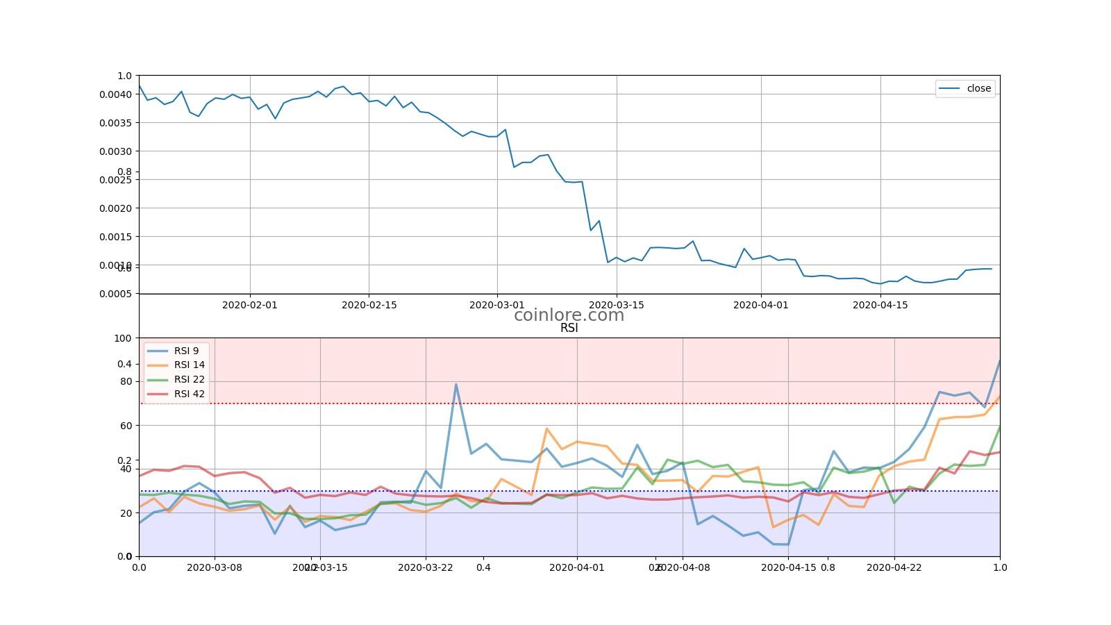 LiteCoin Ultra RSI indicator