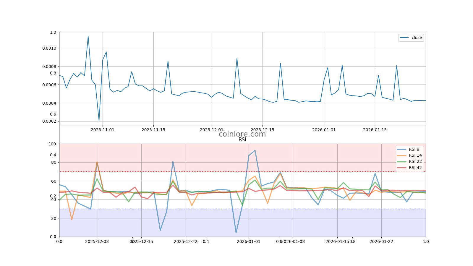 LiteCoin Ultra RSI indicator