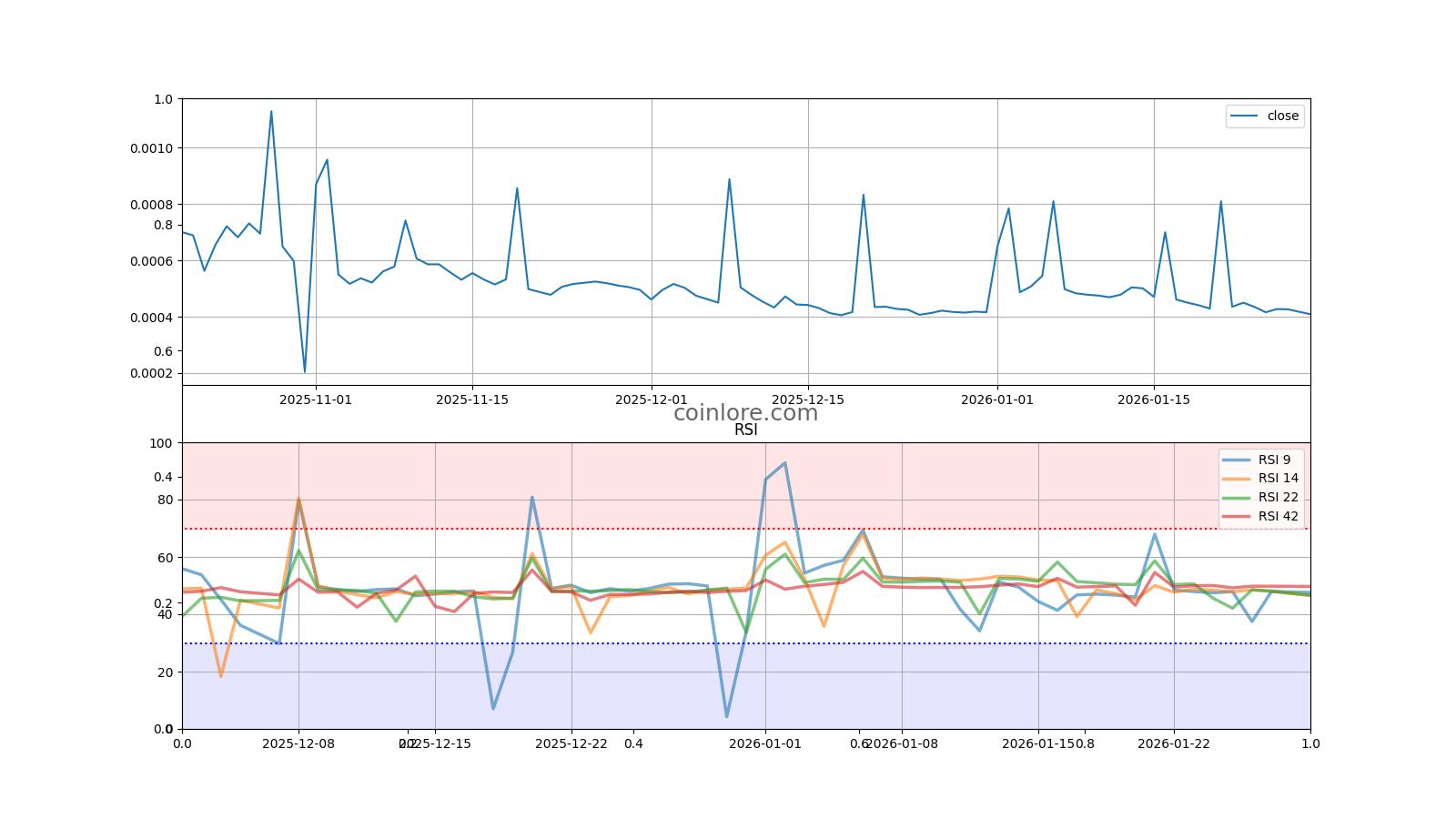 LiteCoin Ultra RSI indicator