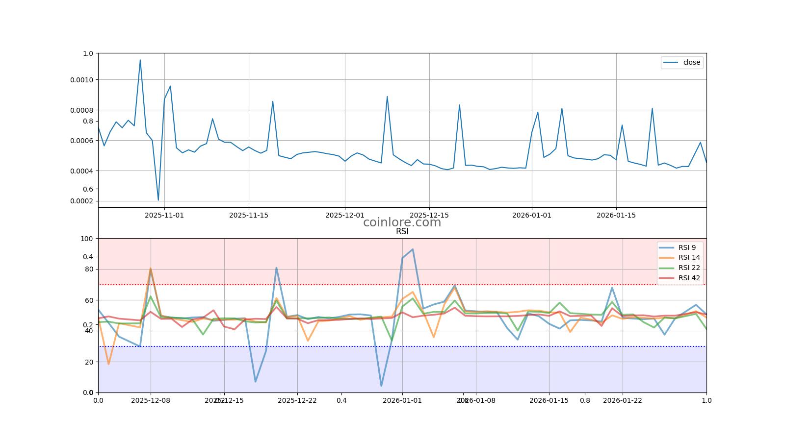 LiteCoin Ultra RSI indicator