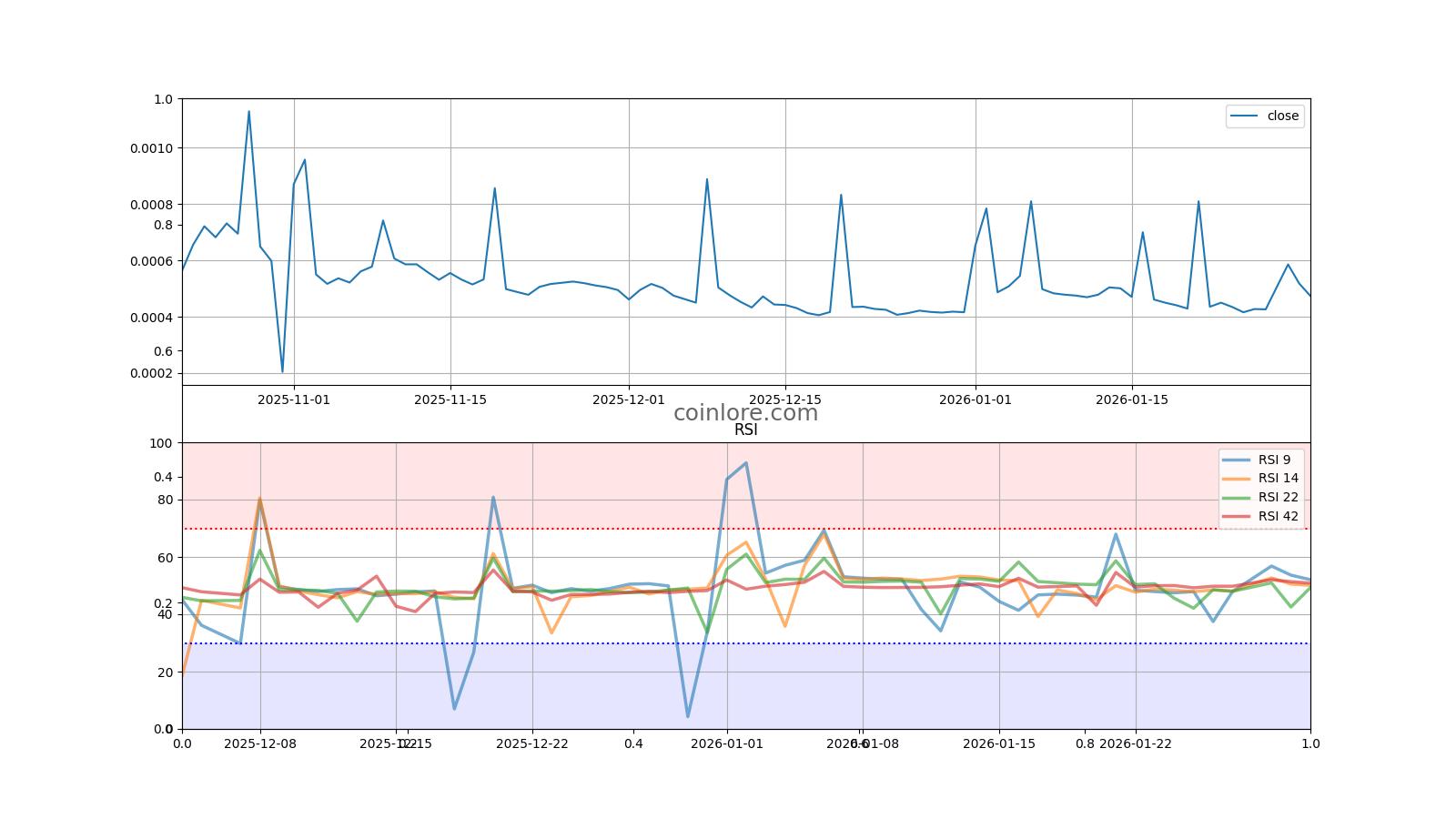LiteCoin Ultra RSI indicator