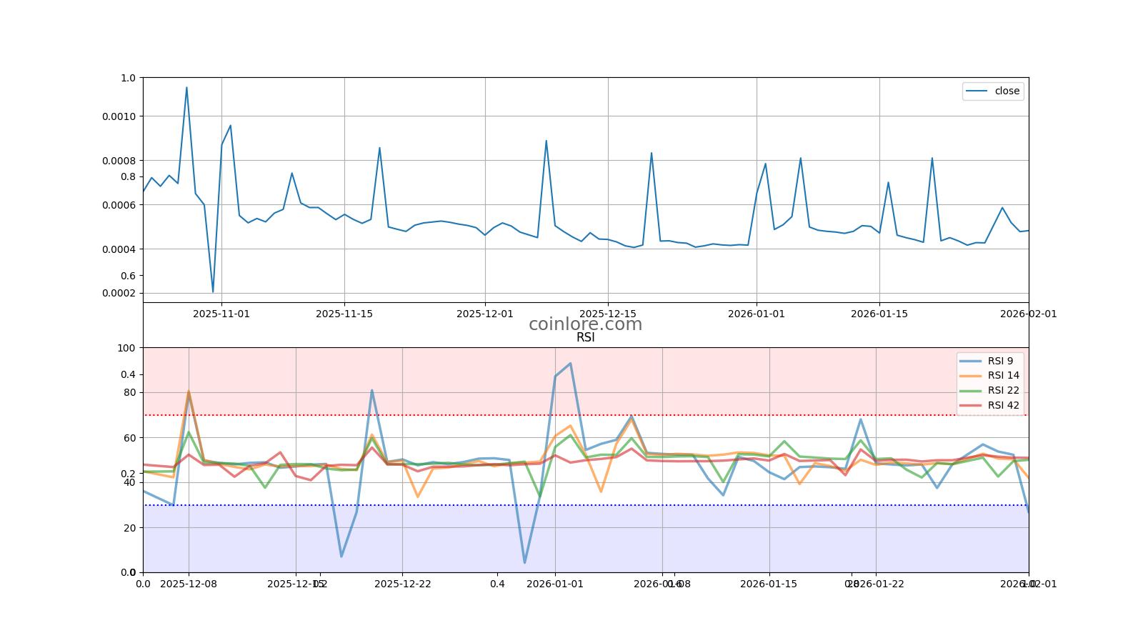 LiteCoin Ultra RSI indicator