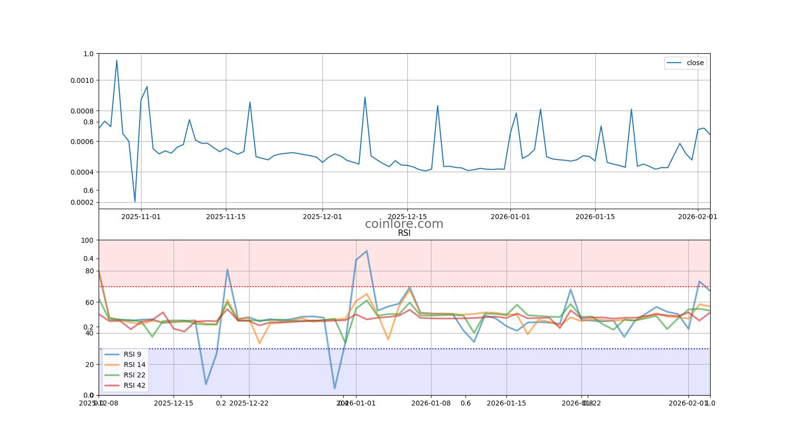LiteCoin Ultra RSI indicator