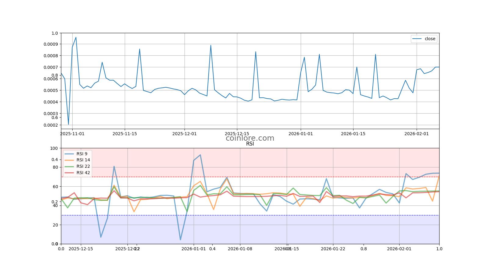 LiteCoin Ultra RSI indicator