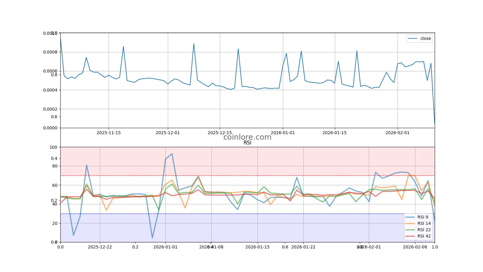 LiteCoin Ultra RSI indicator