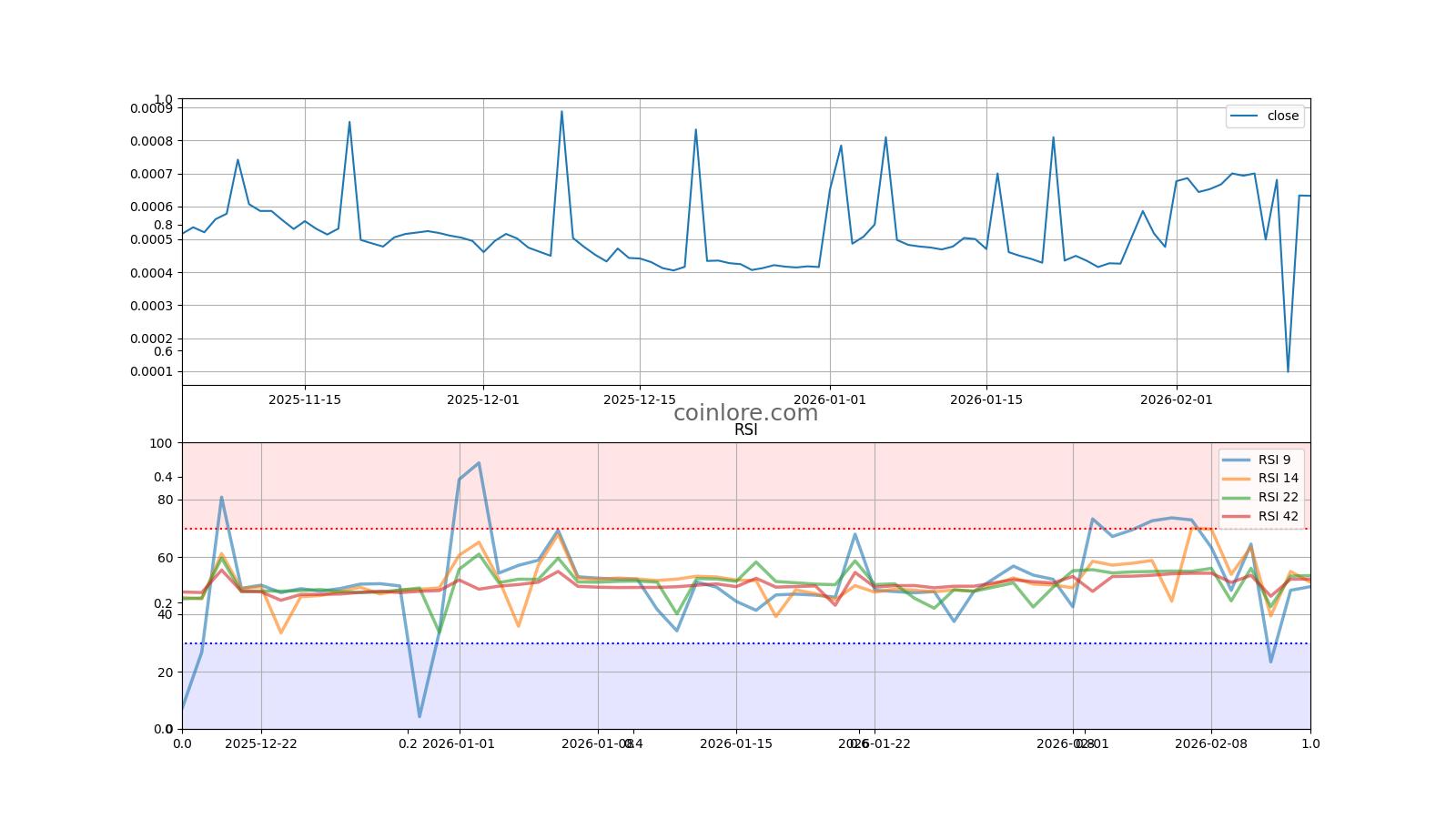 LiteCoin Ultra RSI indicator