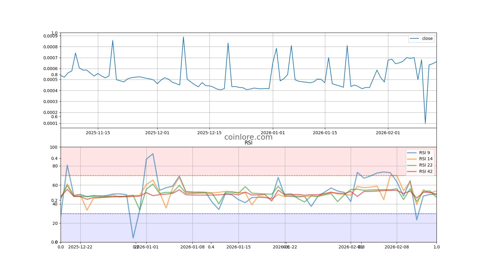 LiteCoin Ultra RSI indicator