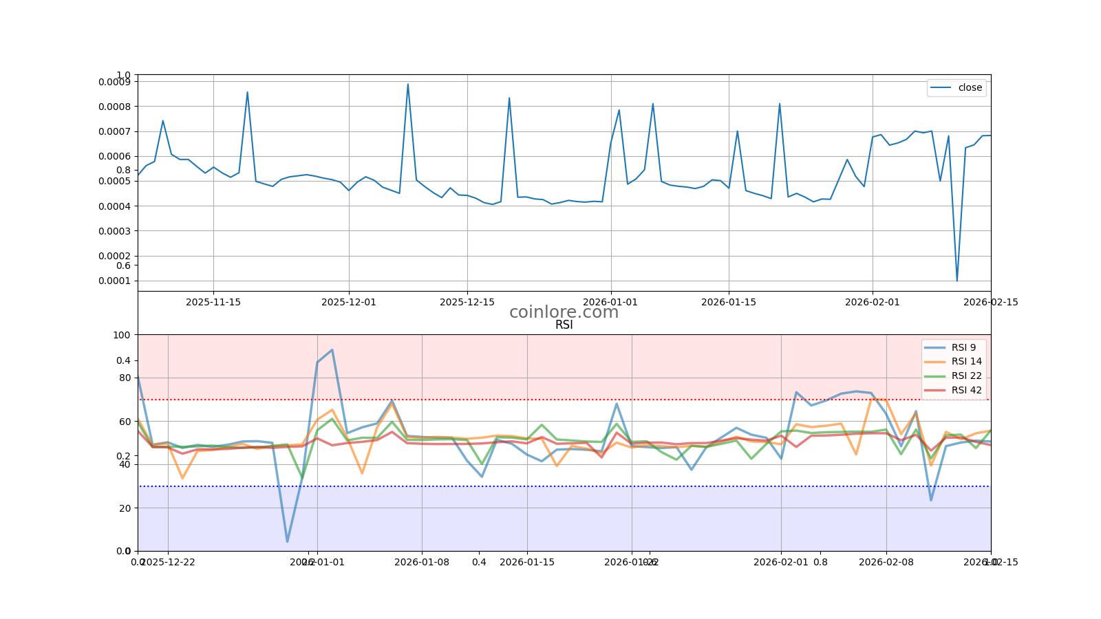 LiteCoin Ultra RSI indicator