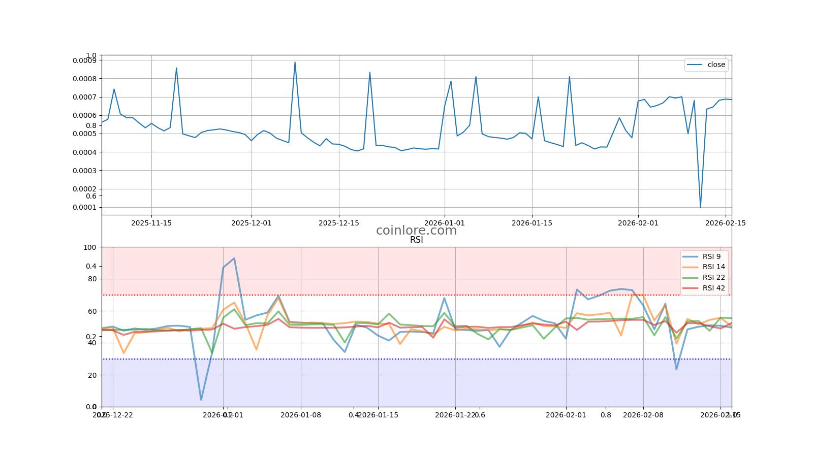 LiteCoin Ultra RSI indicator