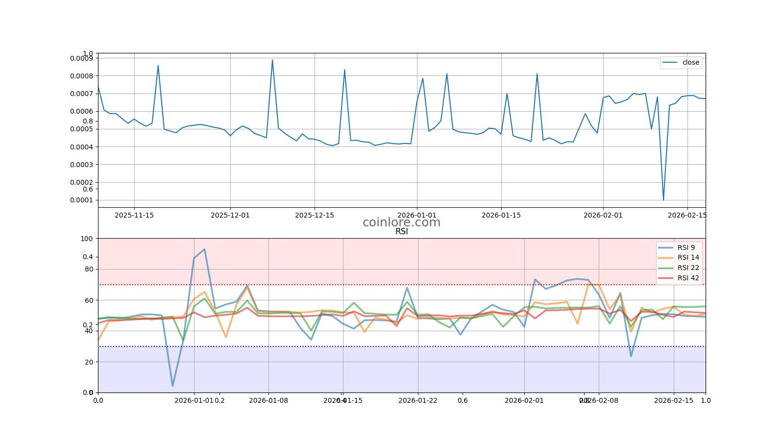 LiteCoin Ultra RSI indicator