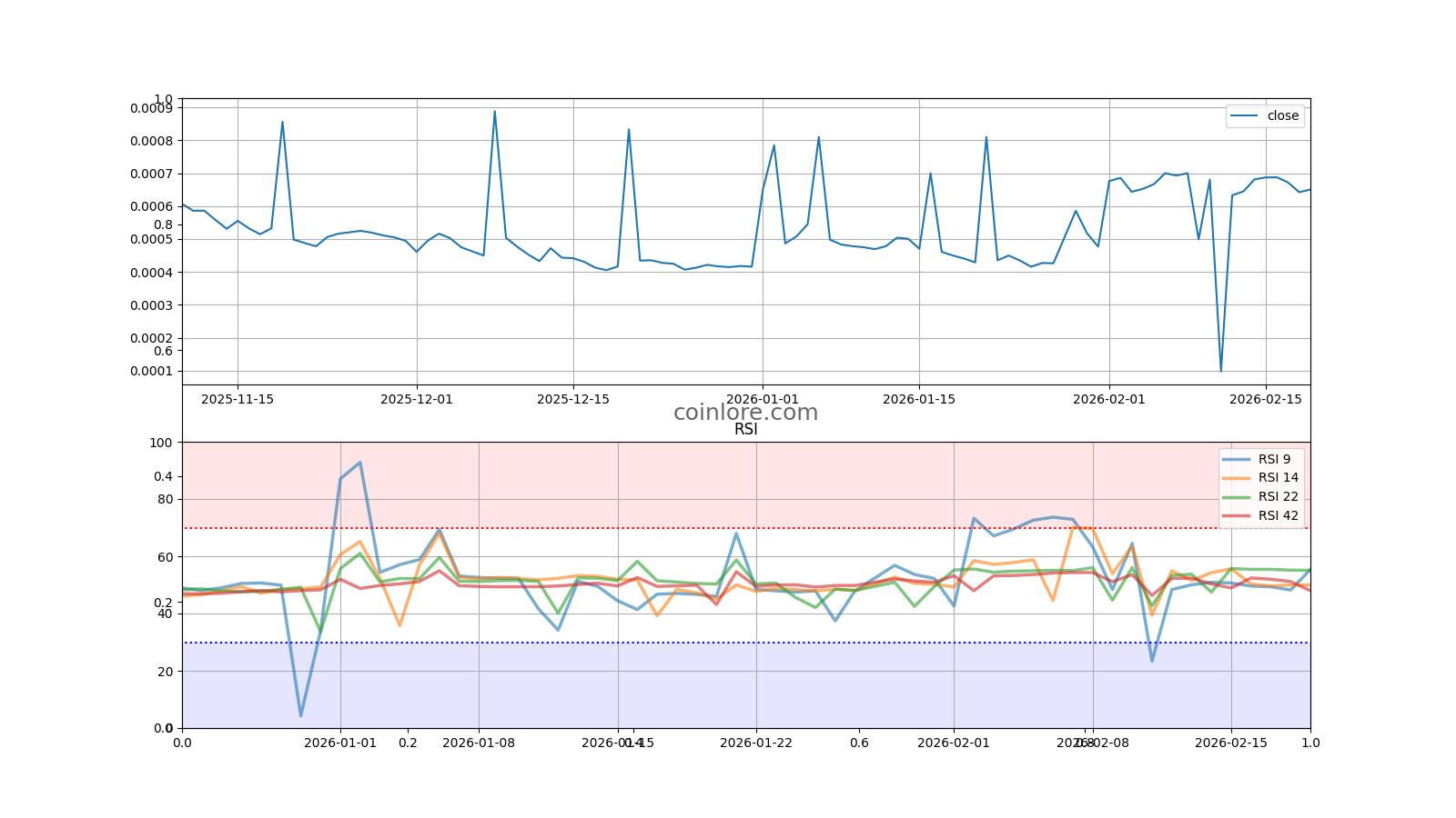LiteCoin Ultra RSI indicator