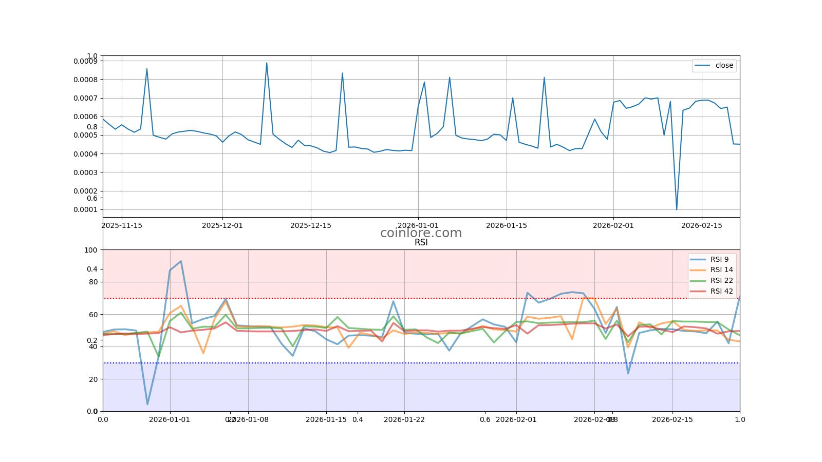 LiteCoin Ultra RSI indicator