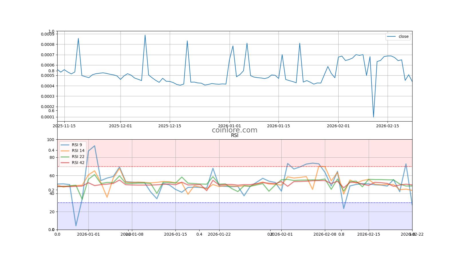 LiteCoin Ultra RSI indicator