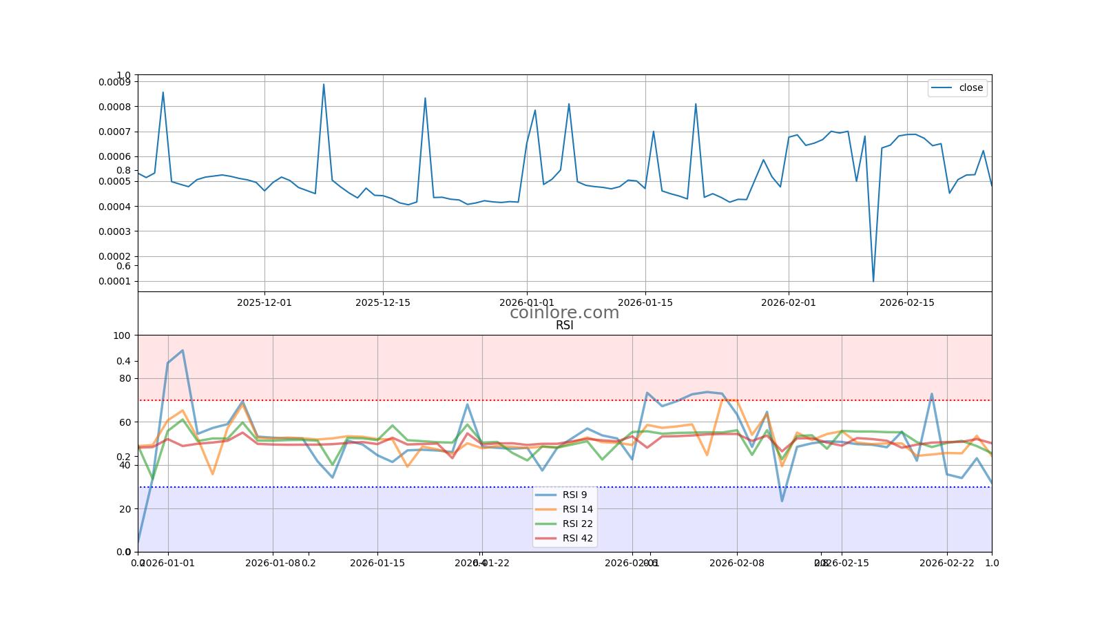 LiteCoin Ultra RSI indicator