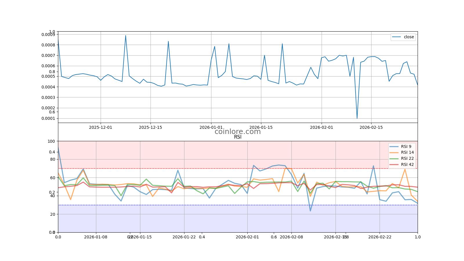 LiteCoin Ultra RSI indicator