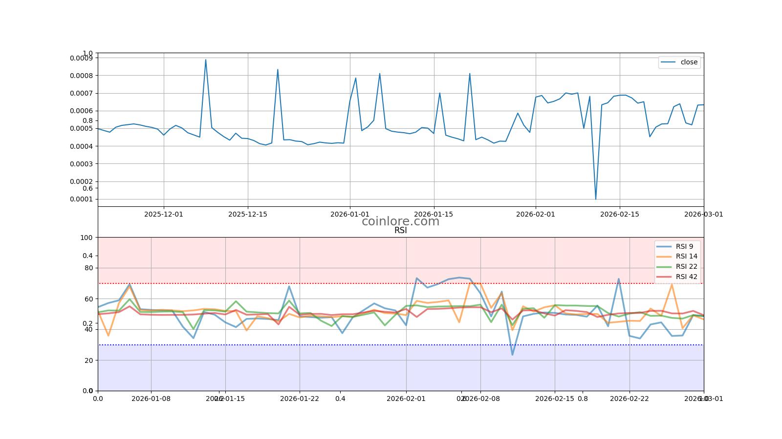 LiteCoin Ultra RSI indicator