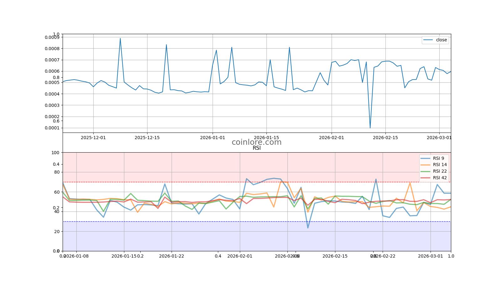 LiteCoin Ultra RSI indicator