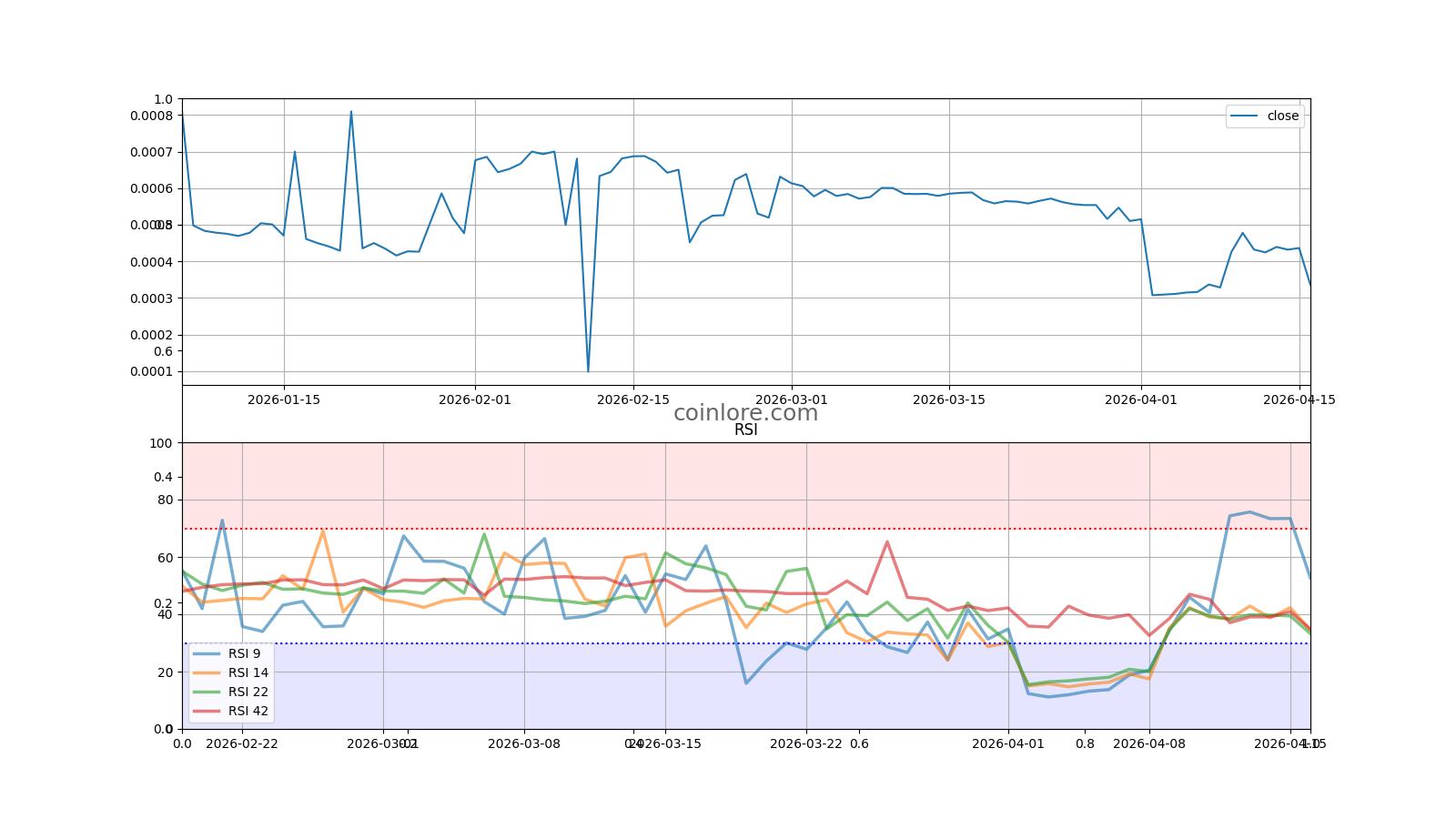 LiteCoin Ultra RSI indicator