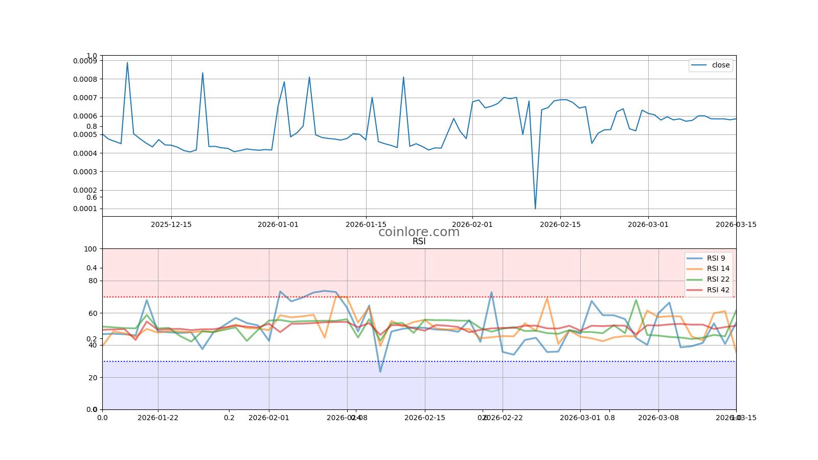 LiteCoin Ultra RSI indicator