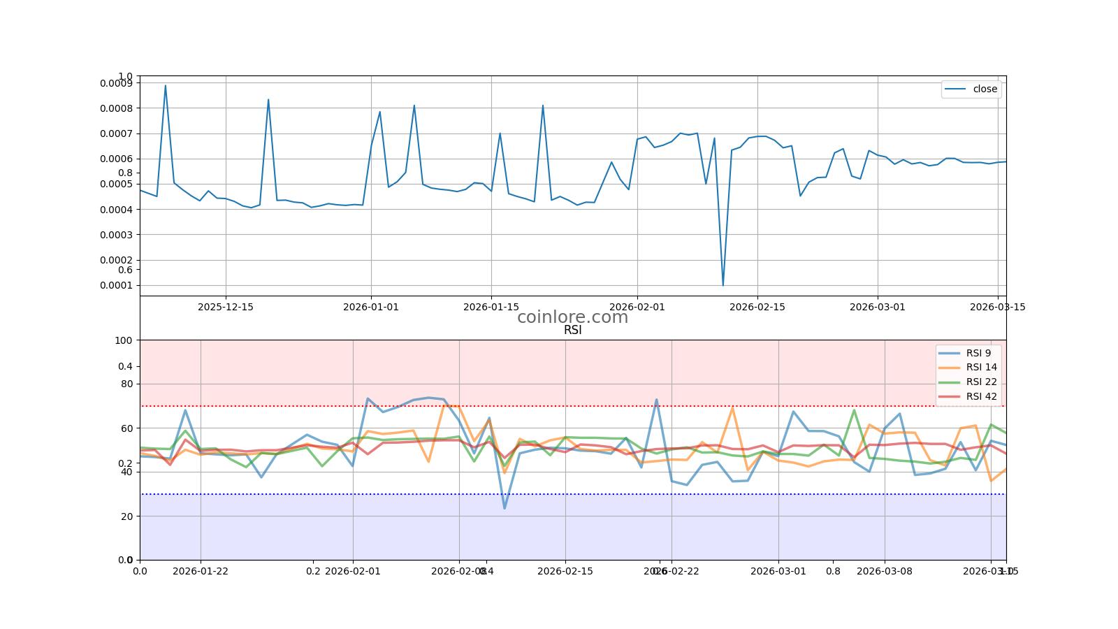 LiteCoin Ultra RSI indicator
