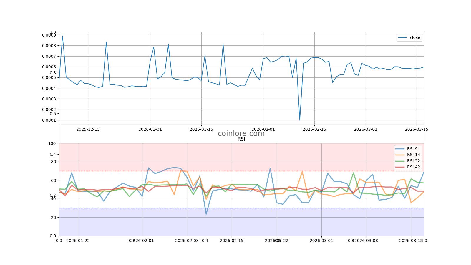 LiteCoin Ultra RSI indicator