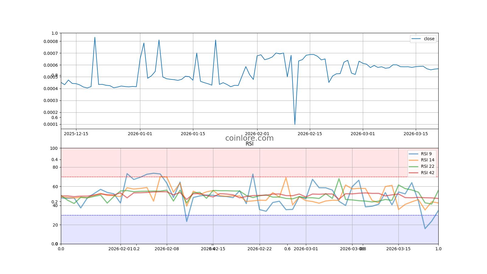 LiteCoin Ultra RSI indicator