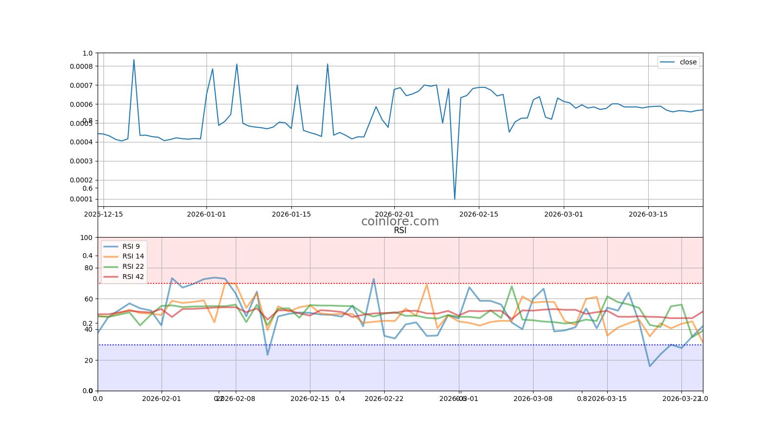 LiteCoin Ultra RSI indicator