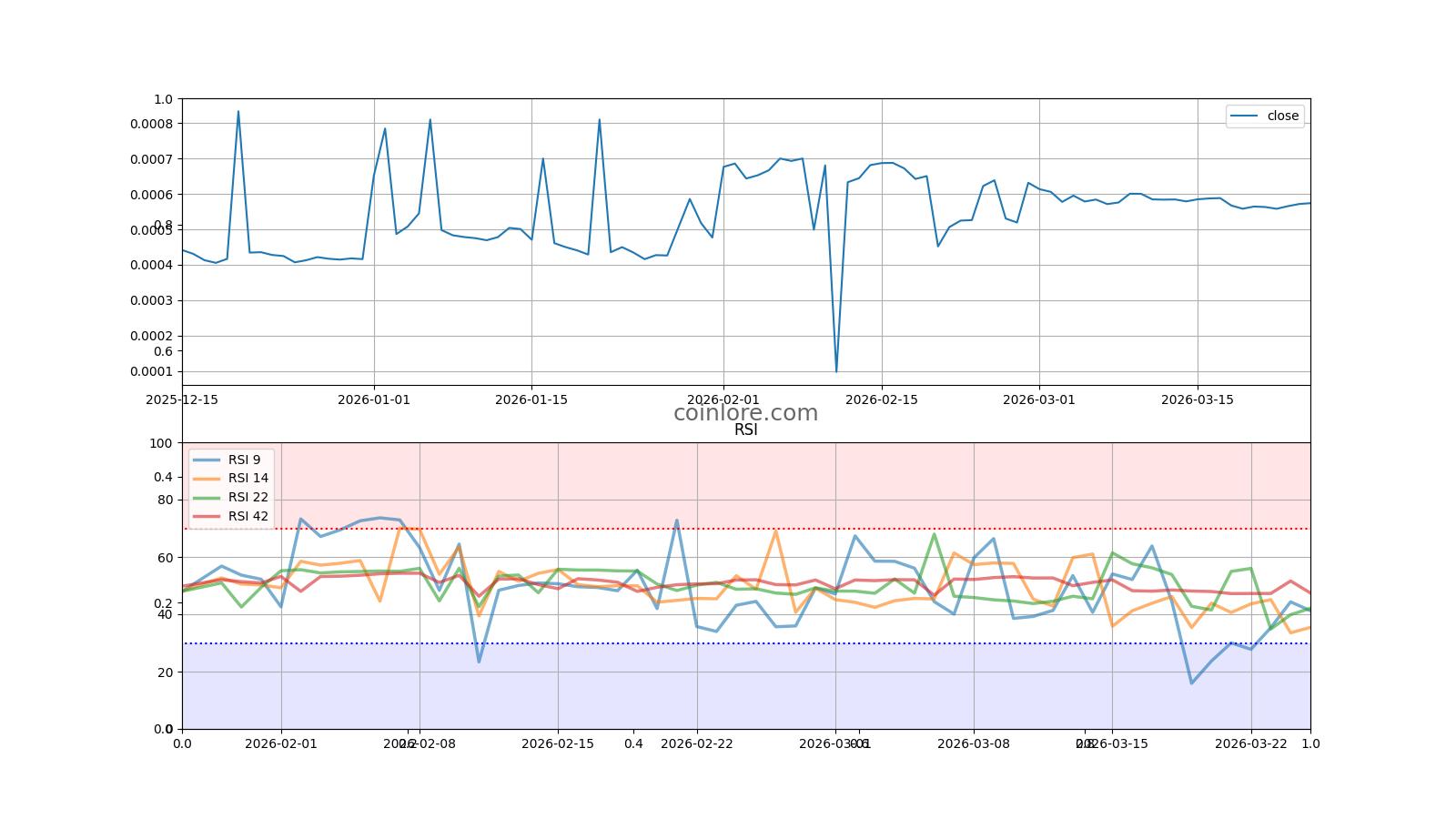 LiteCoin Ultra RSI indicator