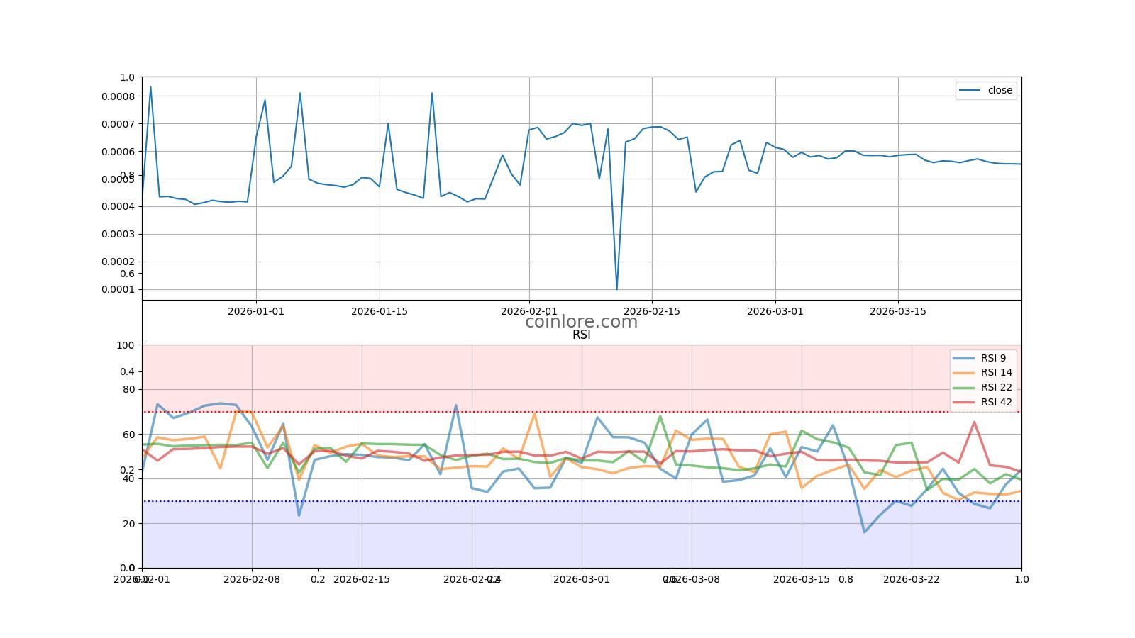 LiteCoin Ultra RSI indicator