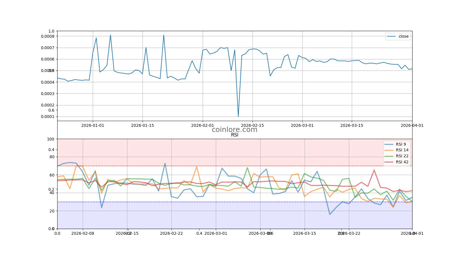 LiteCoin Ultra RSI indicator