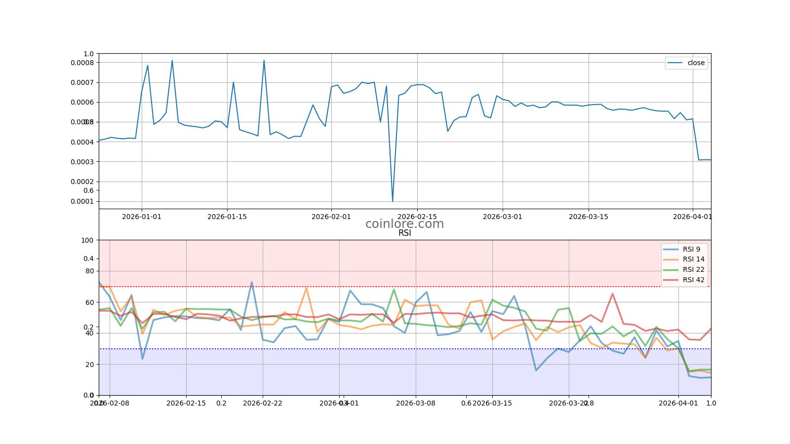 LiteCoin Ultra RSI indicator