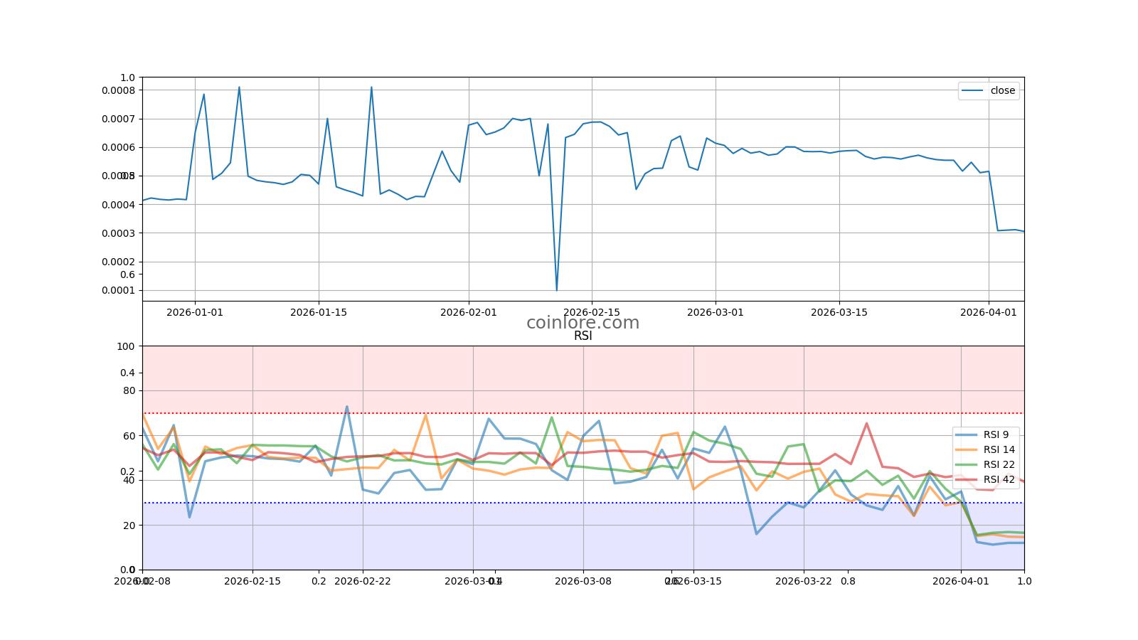 LiteCoin Ultra RSI indicator