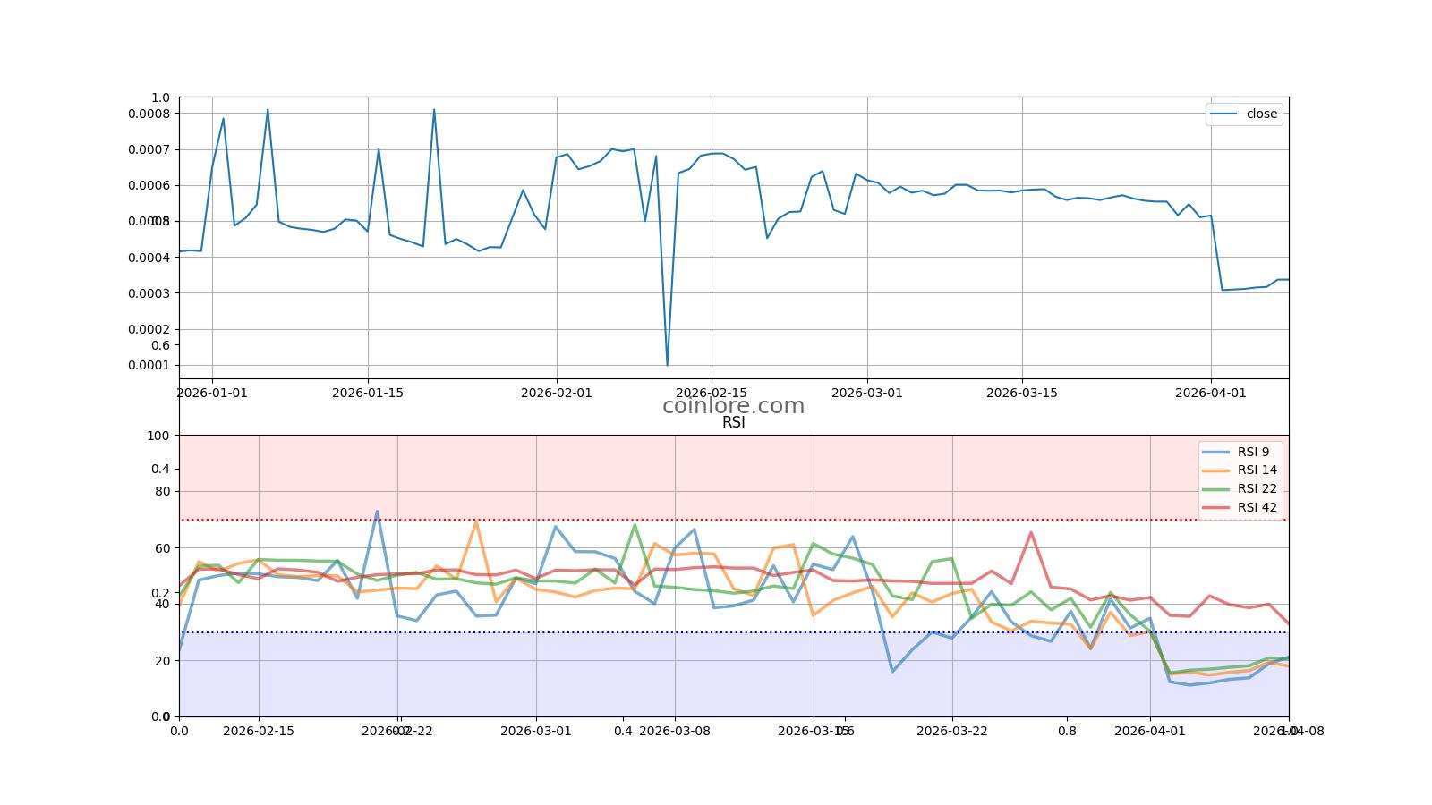 LiteCoin Ultra RSI indicator