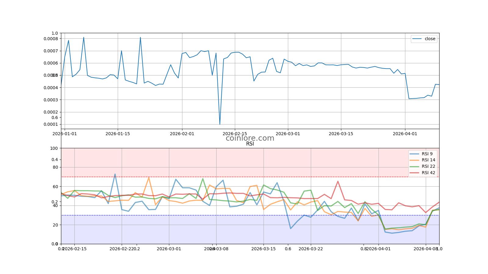 LiteCoin Ultra RSI indicator